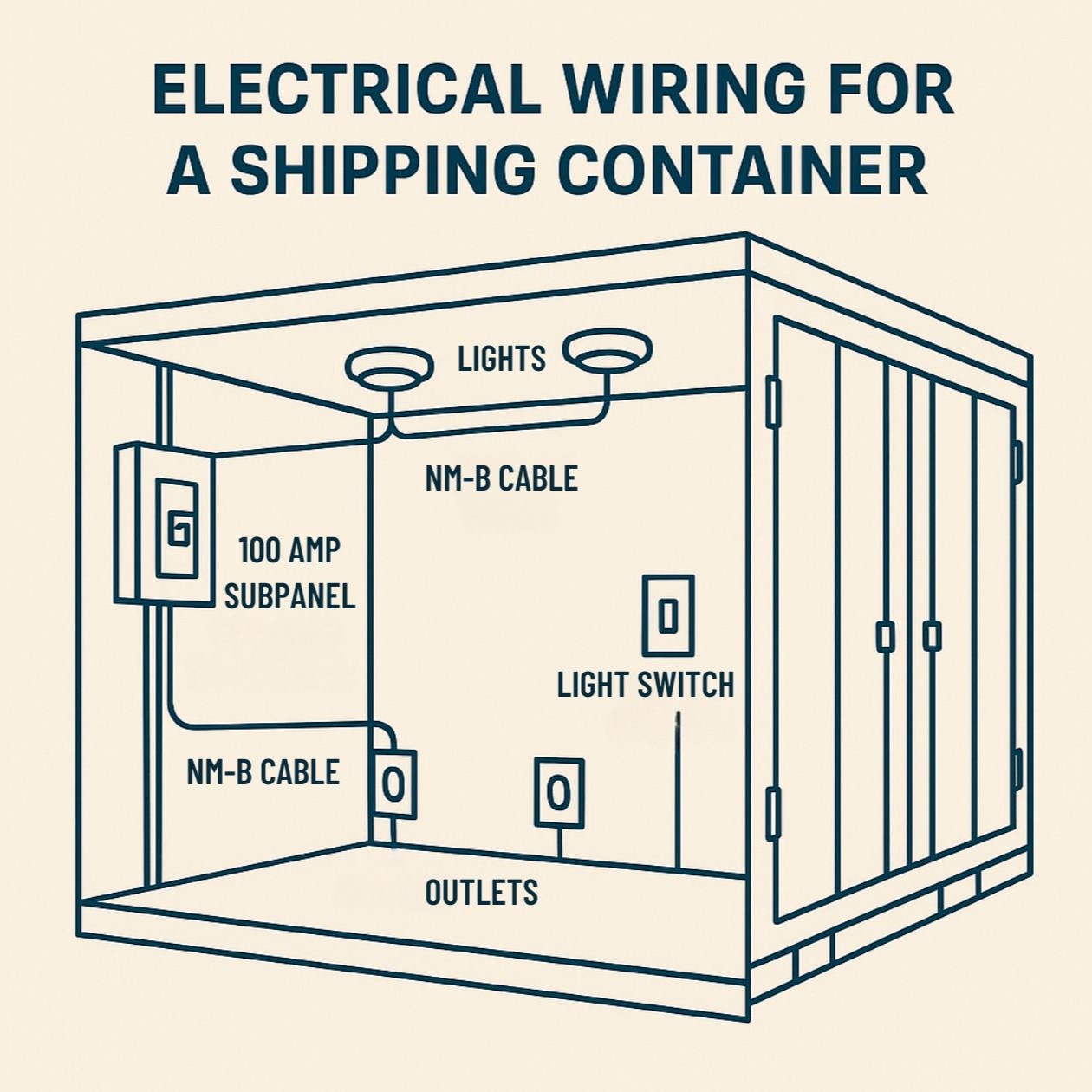 How to Put Electricity In a Shipping Container - Dry Box
